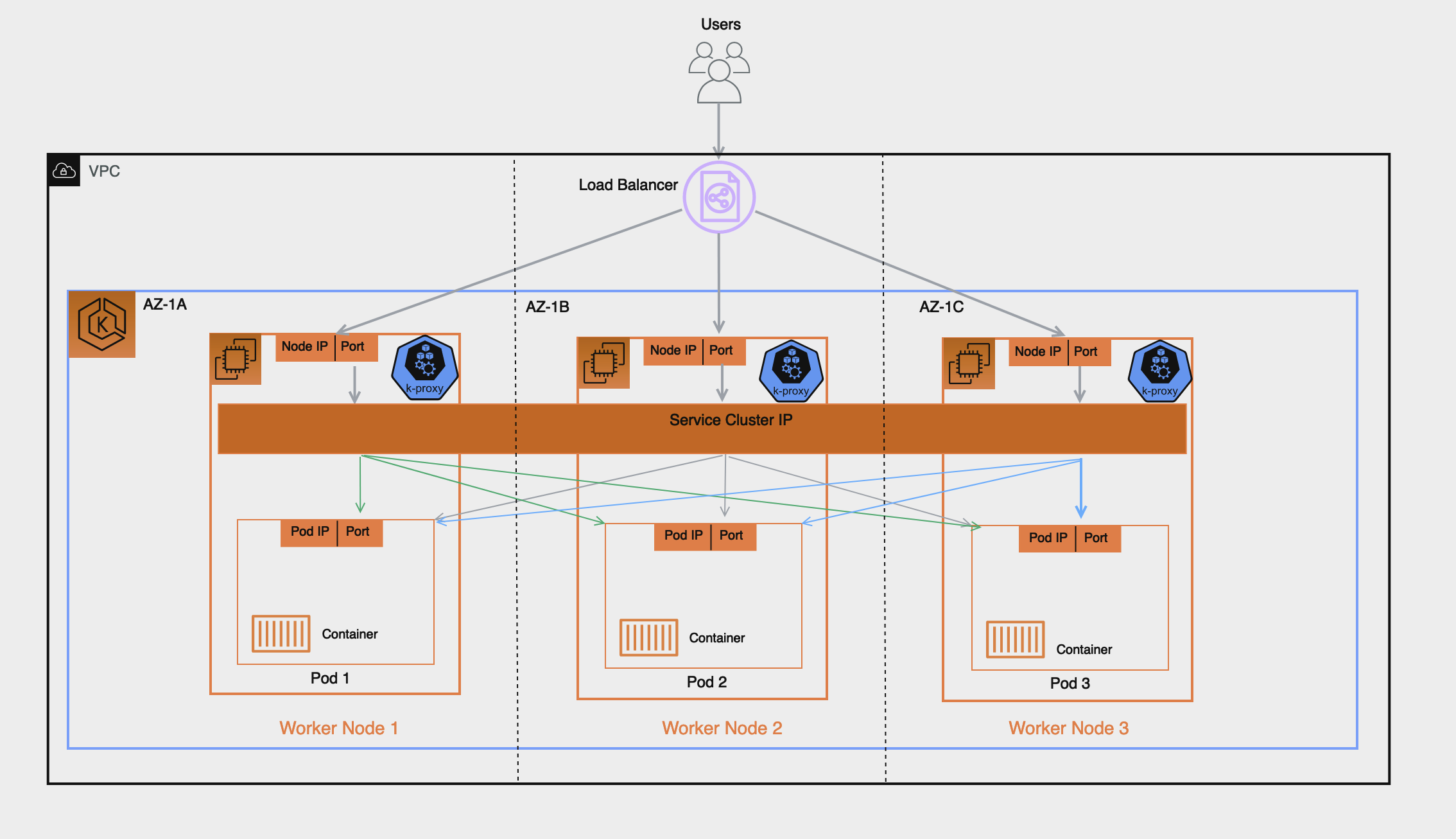 Load Balancing - EKS Best Practices Guides
